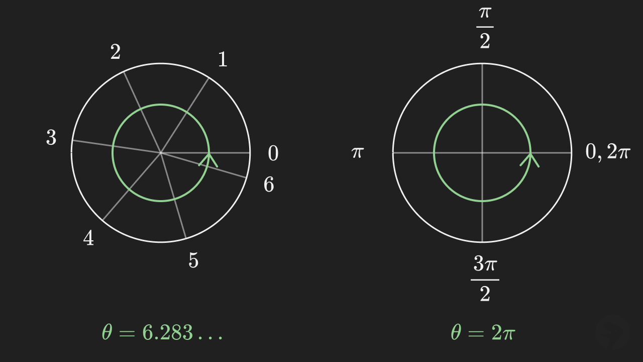 Radian Angle System