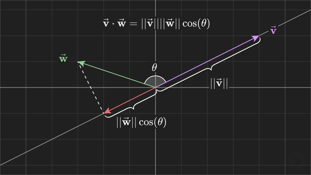 Dot Product Formula